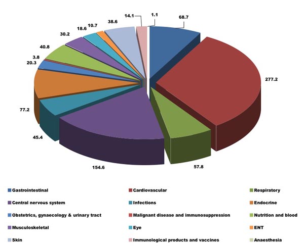 England's most commonly prescribed drugs revealed :: C+D